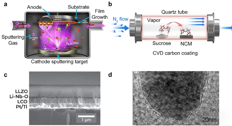 Thin Film Battery: Advances, Challenge, and Future Prospects