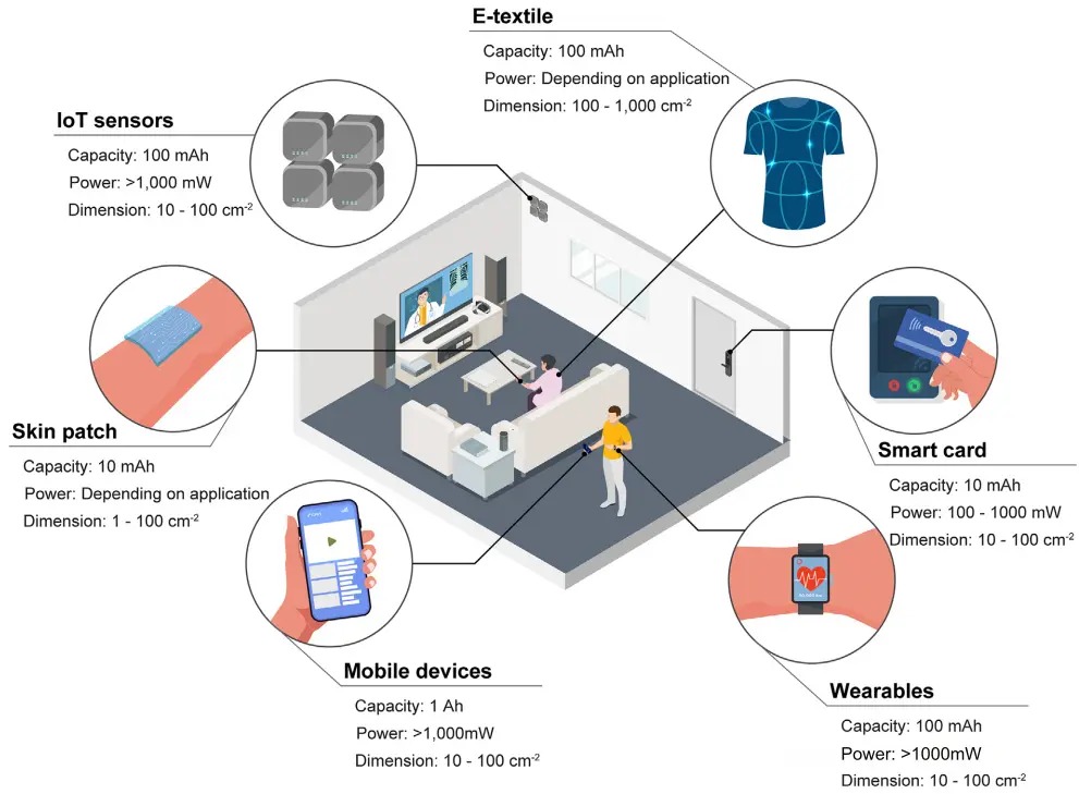 Thin Film Battery: Advances, Challenge, and Future Prospects
